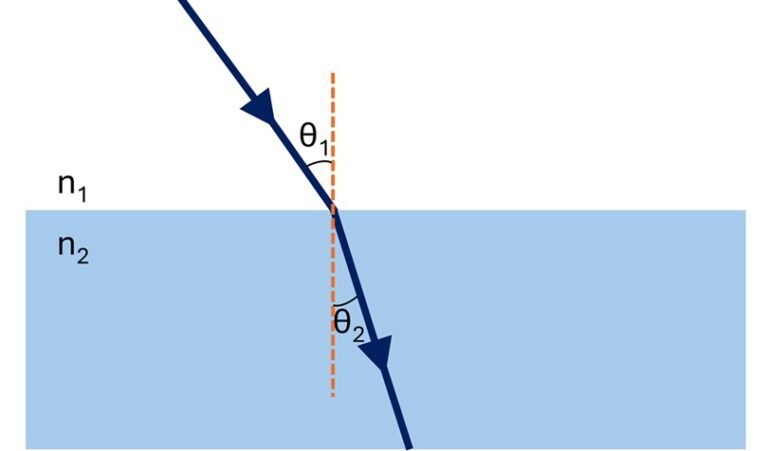 Snell's Law - Why Light Bends and How We Can Predict It