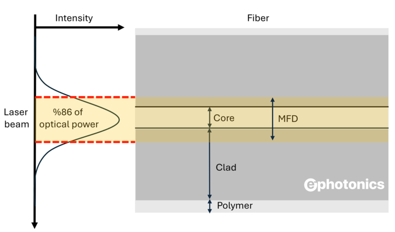 What is Mode Field Diameter in Optical Fibers?