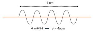 Wavenumber : Understanding the Heartbeat of Light Waves