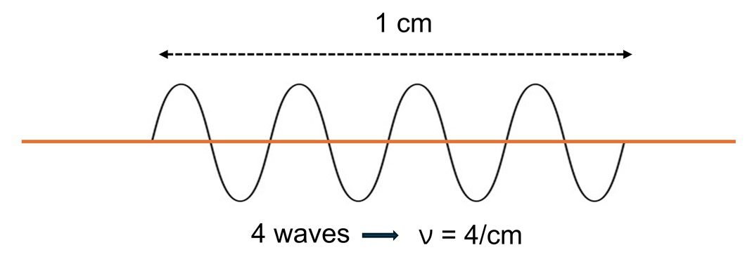 Wavenumber: Why Understanding This Critical Parameter is Vital